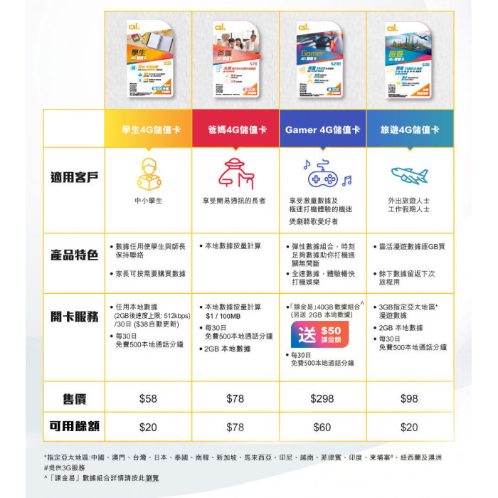 csl. Gamer 4G Prepaid SIM $298|Activate Before: 31/12/2026 - SICSL ...